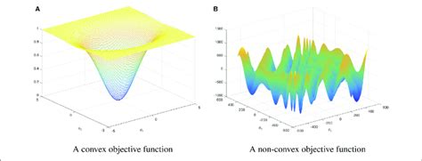 the plots for two possible objective functions depending on two download scientific diagram