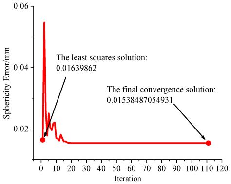 applied sciences free full text a novel approach for high precision evaluation of sphericity