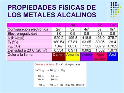 Propiedades Fisicas De Los Metales Alcalinos Wenda