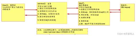 【javaweb·2】jdbc详解 rs next csdn博客