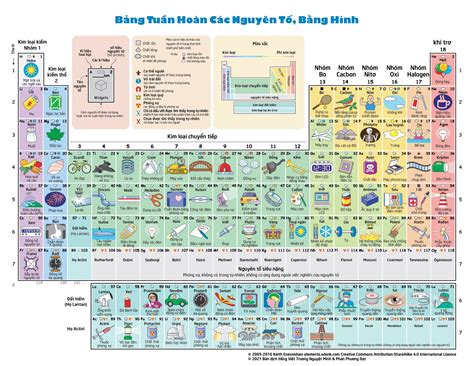 Top 63 về mô hình bảng tuần hoàn hóa học mới nhất coedo vn