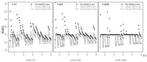 econometrics free full text evaluating approximate point forecasting of count processes
