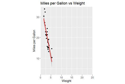 Data Visualization With R And Ggplot Geeksforgeeks
