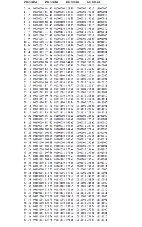conversion table decimal hexadecimal binary electrical engineering 123