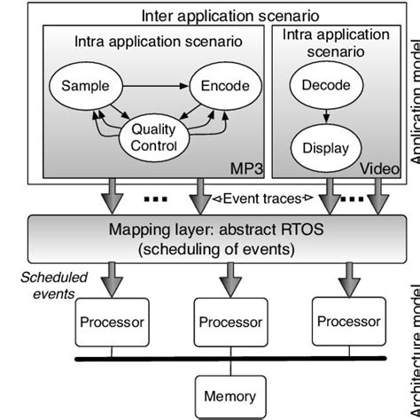 high level scenario based mpsoc simulation download scientific diagram