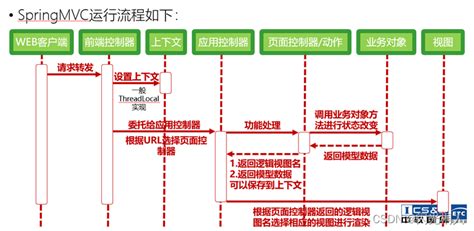 springmvc期末复习 springmvc期末考试题 csdn博客