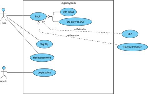 Login Use Case Diagram Visual Paradigm User Contributed Diagrams