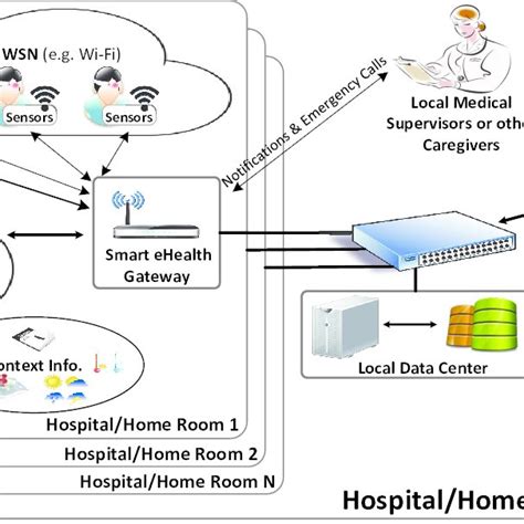 Figure 1 From Iot Based Smart Healthcare With Patient Vrogue Co