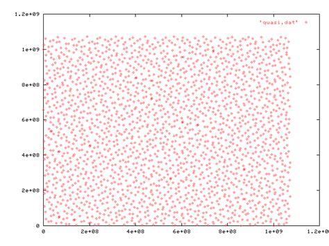 quasi random numbers