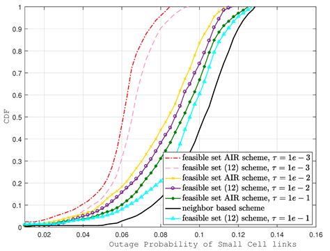 sensors free full text a dynamic algorithm for interference management in d2d enabled