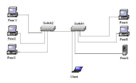 testbed of a p2p network with multiple description coding download scientific diagram