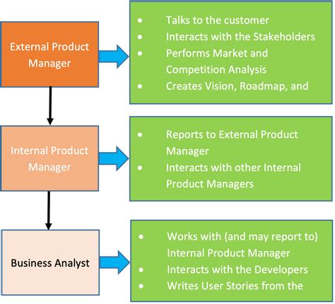 The Difference Between A Product Owner A Product Manager A Business