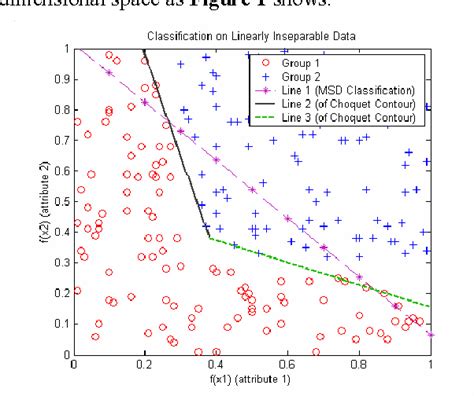 figure 1 from classification with choquet integral with respect to signed non additive measure