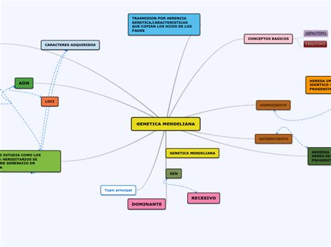 GENETICA MENDELIANA Mind Map