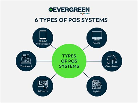 Types Of Pos Systems When To Use Them