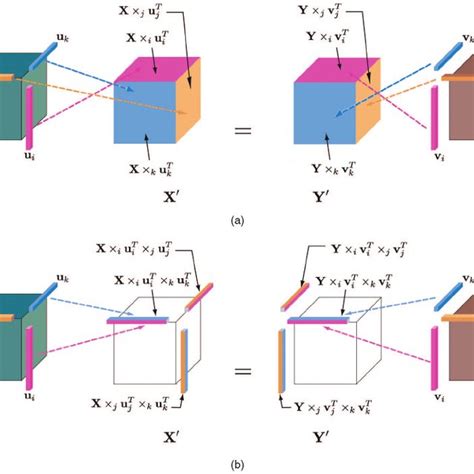 tensor representation of standard cca a pair of canonical download scientific diagram