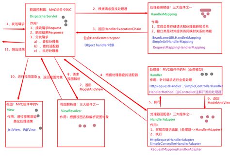 spring mvc的生命周期与简单三大组件的简单介绍 小杰i 博客园