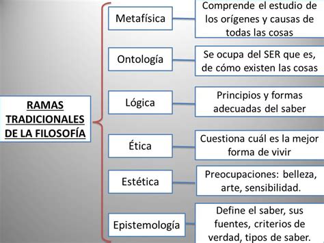 La filosofía es parte del Ser RAMAS DE LA FILOSOFIA