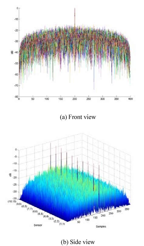 figure 5 from design of unimodular sequences using generalized receivers semantic scholar