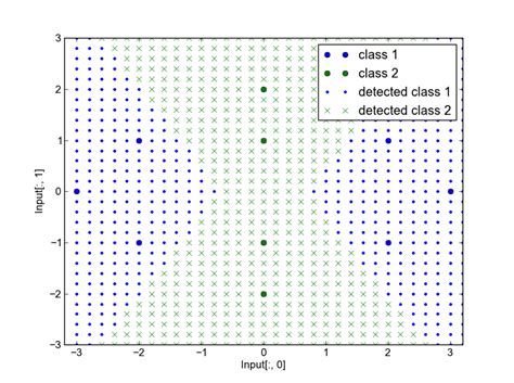 learning vector quantization newlvq — neurolab 0 3 5 documentation
