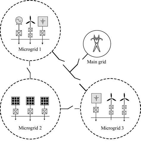 3 multiple interconnected microgrids download scientific diagram