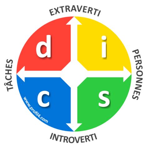 M Thode Disc Les Types De Personnalit Vecteur De Croissance