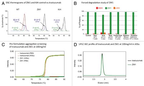 A Differential Scanning Calorimetry DSC Of ZW1 In Comparison To