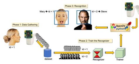 real time face recognition using python and opencv face recognition face recognition system riset