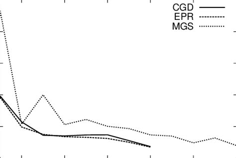 rms error in every iteration for the bregman versions of epr cgd and download scientific