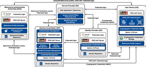 privacy preserving architecture for device centric and attribute based download scientific