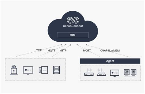 Iot Device Management Iot Iotdm Huawei Cloud
