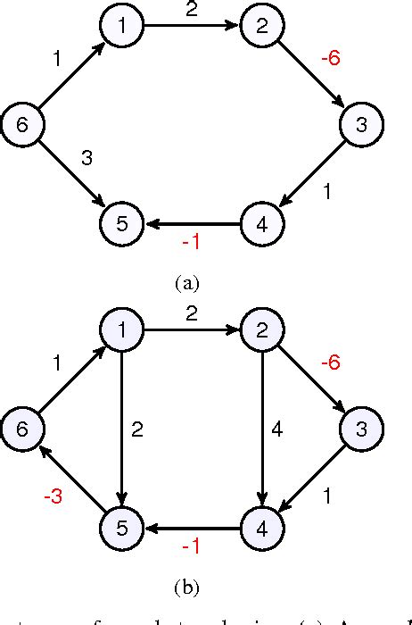 figure 1 from bipartite consensus of general linear multi agent systems semantic scholar