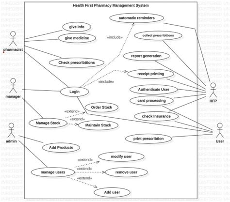 do uml diagrams class use case activity flowchart by