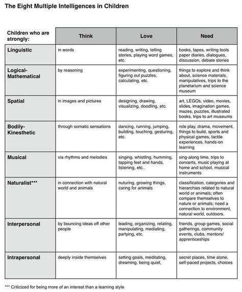 Eight Multiple Intelligences Chart Teaching Strategies Teaching