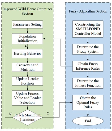 processes free full text design and optimization of precision fertilization control system