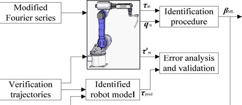 closed loop dynamic parameter identification of robot manipulators using modified fourier series