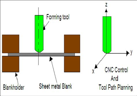 the basic elements needed for incremental sheet metal forming ismf download scientific