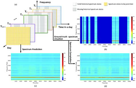 visualization for the spectrum completion and prediction by lsp tc with download scientific