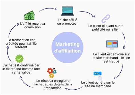 Qu Est Ce Que Le Marketing D Affiliation Et Comment L Utiliser Pour