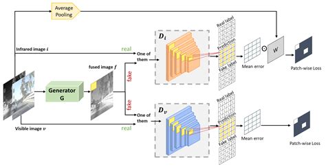 applied sciences free full text patch wise infrared and visible image fusion using spatial