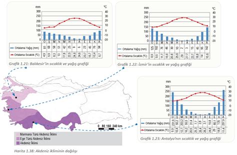 Türkiyede Görülen İklim Tipleri Akdeniz İklimi Karadeniz İklimi