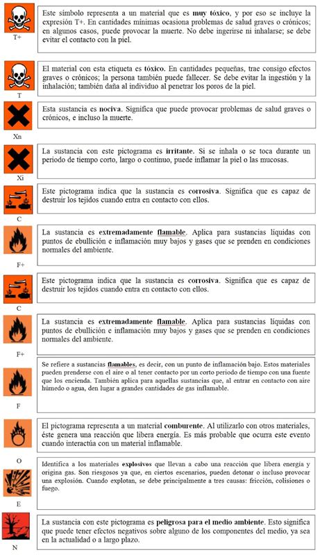 Simbolos De Seguridad En El Laboratorio De Quimica Y Su Significado