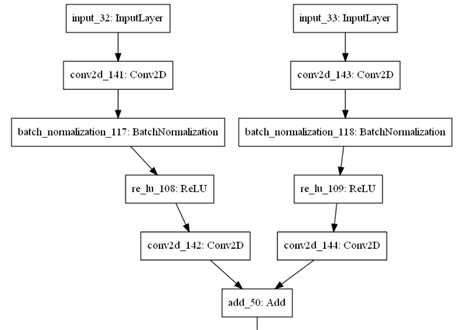 Tensorflow Add Vs Concatenate Layer In Keras Stack Overflow
