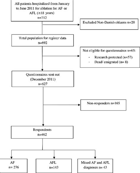 Flowchart Of The Study Population Abbreviations AF Atrial