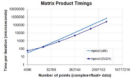 [pdf] data regression with normal equation on gpu using cuda semantic scholar