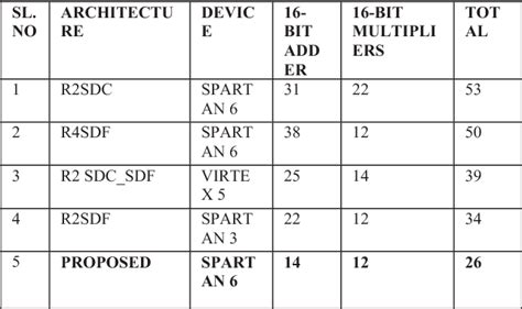 figure 2 from implementation of pipelined radix 2 fft using sdc and sdf architecture semantic