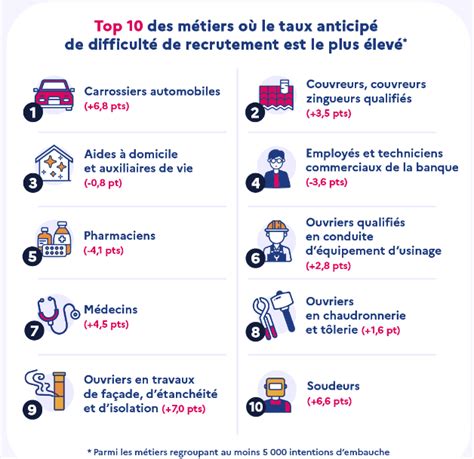 M Tier En Tension Les M Tiers Les Plus En Tension En