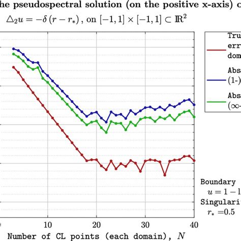 solution and convergence of the numerical scheme for the problem 79 download scientific diagram