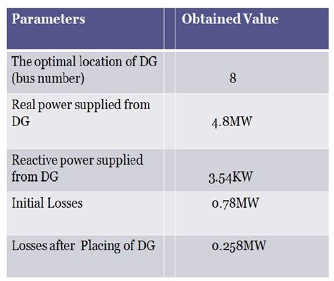 table 1 from determining the optimal location and sizing of distributed generation unit using