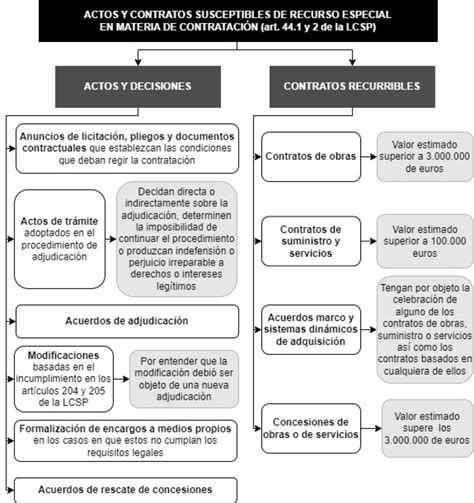 Esquema sobre el recurso especial en materia de contratación